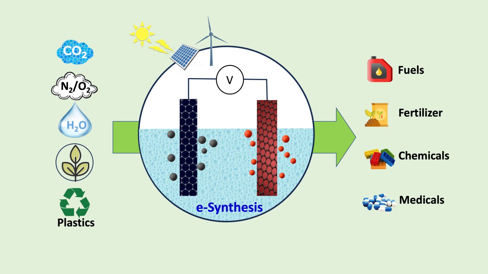 Program 3: Carbon catalysts for green chemistry to reduce carbon ...