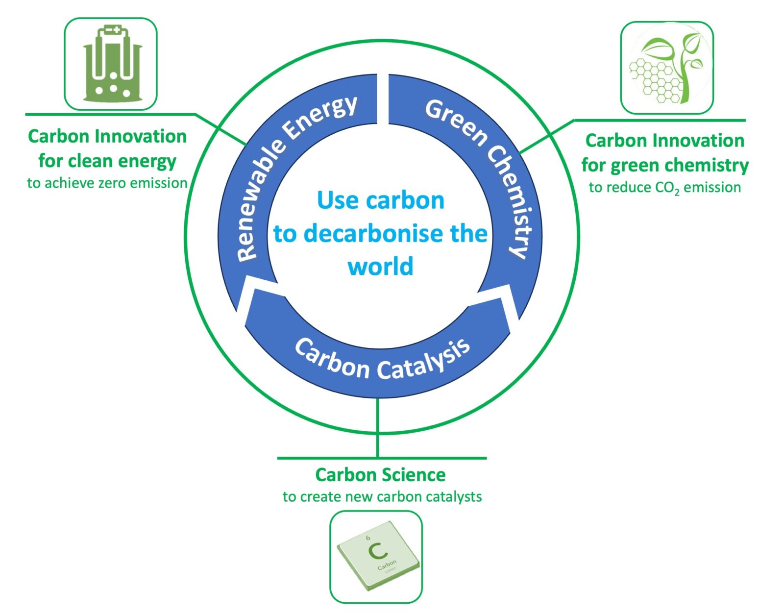 Home - ARC Centre of Excellence for Carbon Science & Innovation