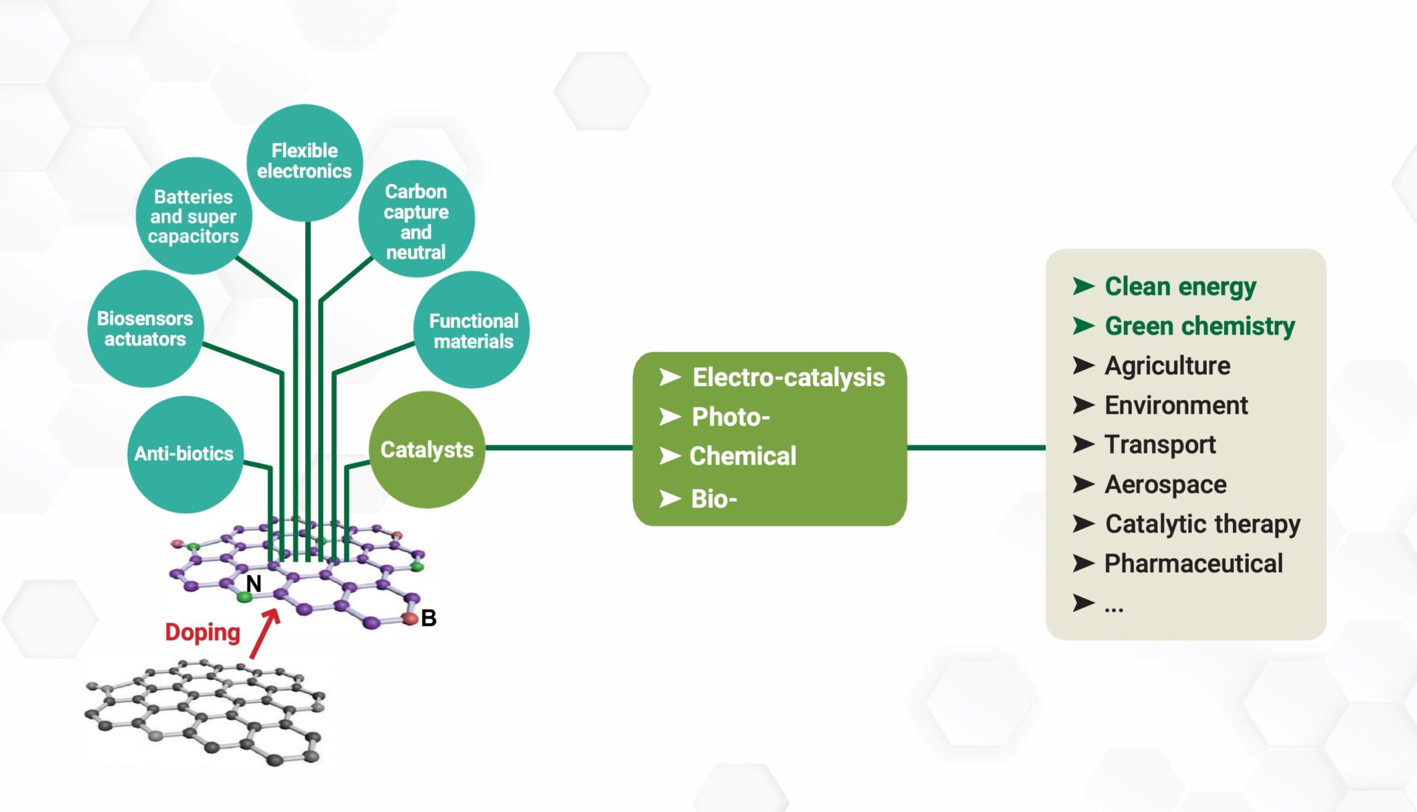 Program 1: Advanced Carbon Catalysts - ARC Centre of Excellence for ...