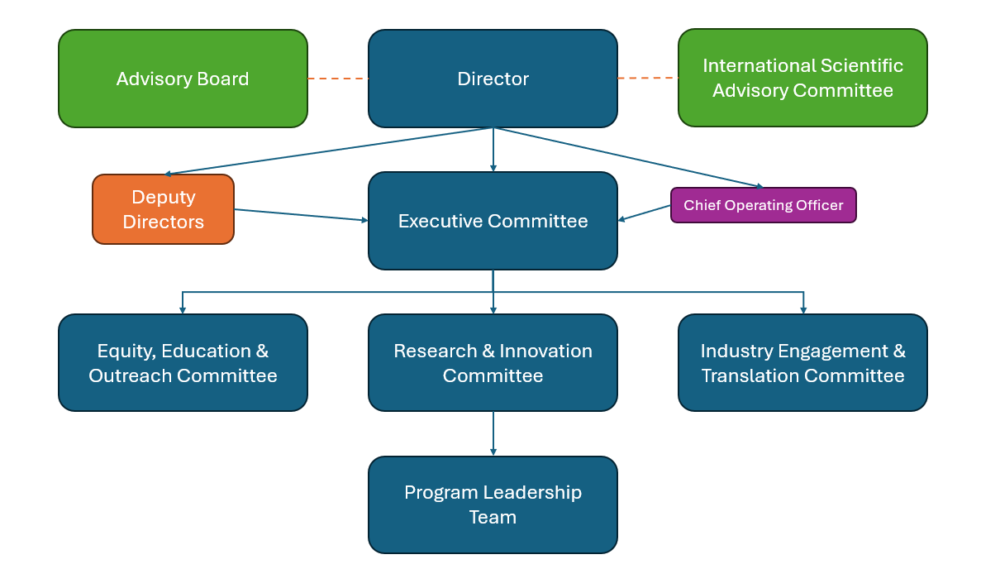 Governance - ARC Centre of Excellence for Carbon Science & Innovation